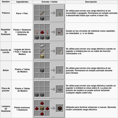 Minecraft | Noticias y tutorial básico de redstone